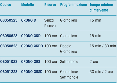 CRONO D Interruttore orario elettromeccanico da parete, retroquadro e ...