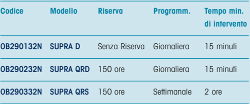 SUPRA QRD Interruttore orario elettromeccanico 2.5 moduli DIN ...