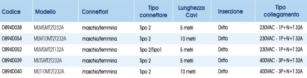 MLM5MT2T232A, cavo ricarica autoveicoli MONOFASE 32A, 5m, connettore ...